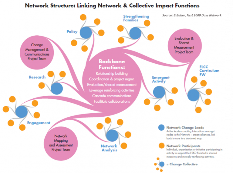 Network Governance as an Empowerment Tool - The Human Venture